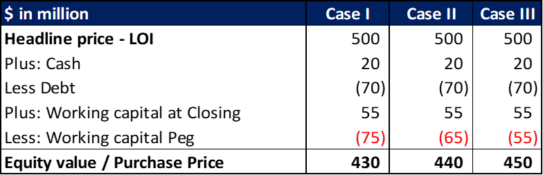 Understanding Working Capital in M&A